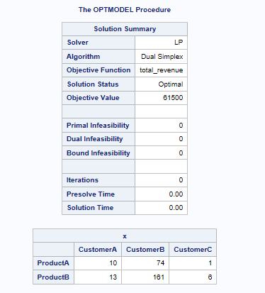 Solved: Reading Data Into OPTMODEL Procedure - SAS Support Communities