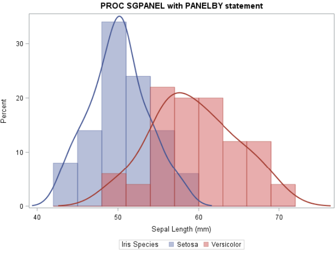 Solved: Overlay histogram to compare two variables with 6 different ...