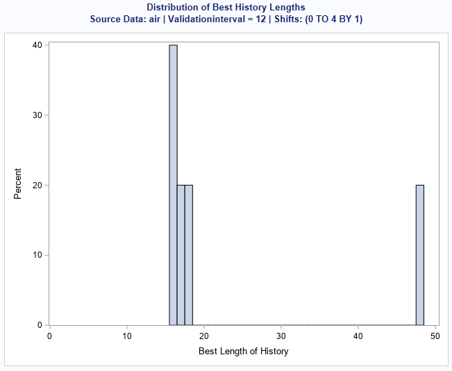 Determine the best length of the history of your timeseries data using ...