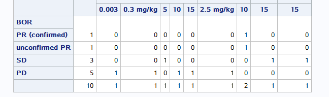 Solved Proc Format Doesnt Display Completely In Nested Tabulate Sas Support Communities
