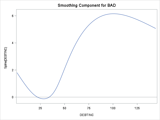 How to Train Generalized Additive Models (GAMs) in Model Studio - SAS ...
