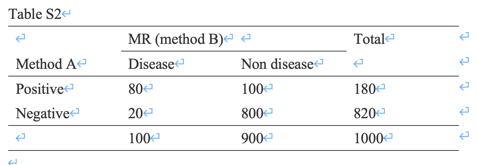 Solved: Could we calculate the sensitivity when the classification of ...
