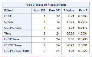 Solved: SAS Code to simulate linear mixed model results obtained from ...