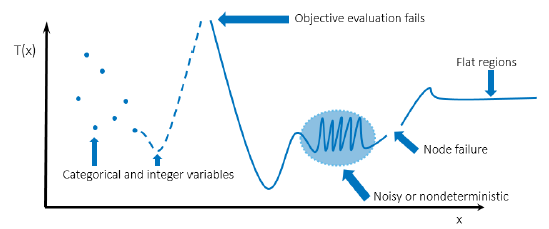 Sas 고수의 팁 머신러닝에서 Hyperparameter Tuning Sas Support Communities