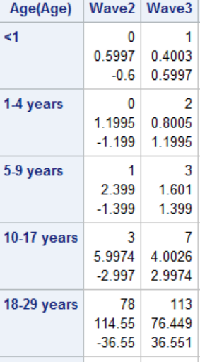 Chi-Square WARNING - SAS Support Communities