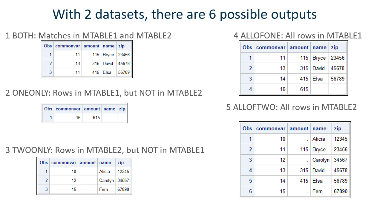 merge statement - SAS Support Communities