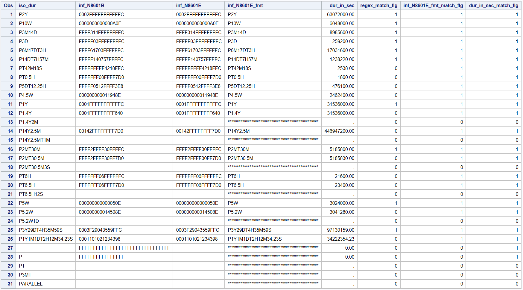 Solved How Do I Use Perl Regular Expressions For Iso 8601 Durations Sas Support Communities