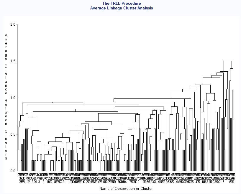 In Proc cluster, how to know an observation was assigned in which clus ...