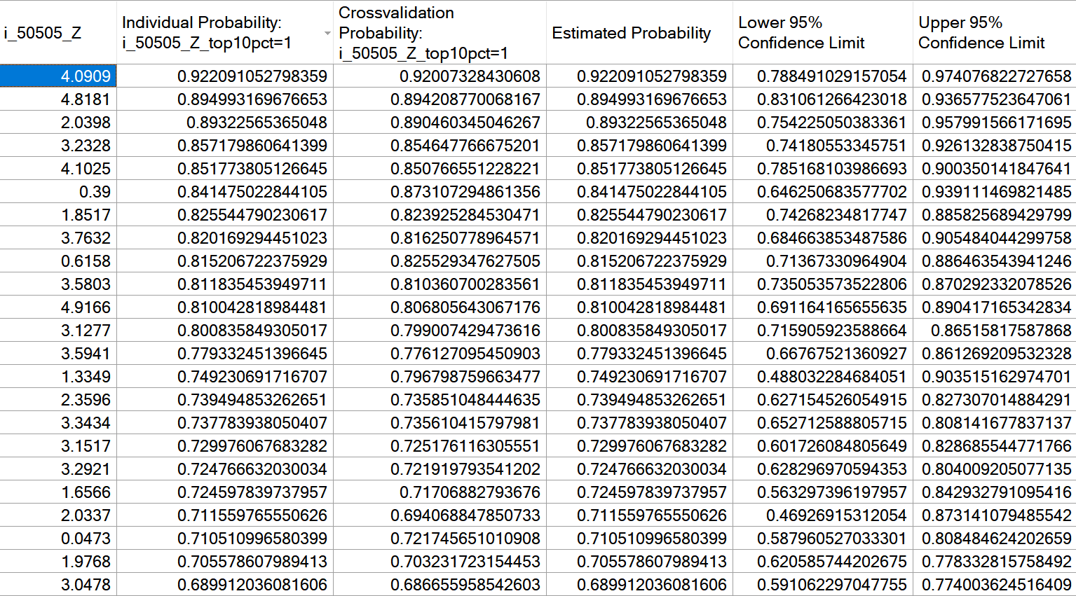 Interpreting 'Predicted' in Proc Logistic -- What's your take? - SAS Support Communities