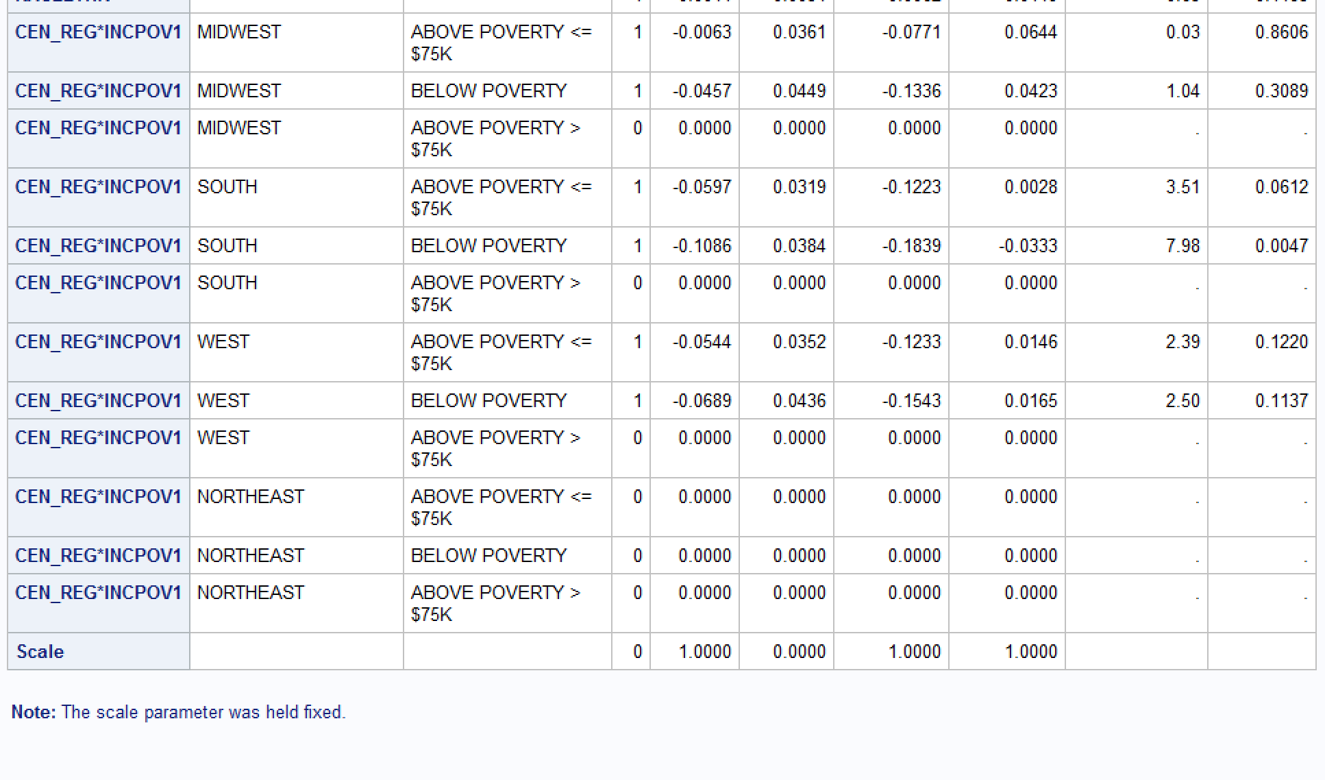 Effect Modification logistic regression - SAS Support Communities