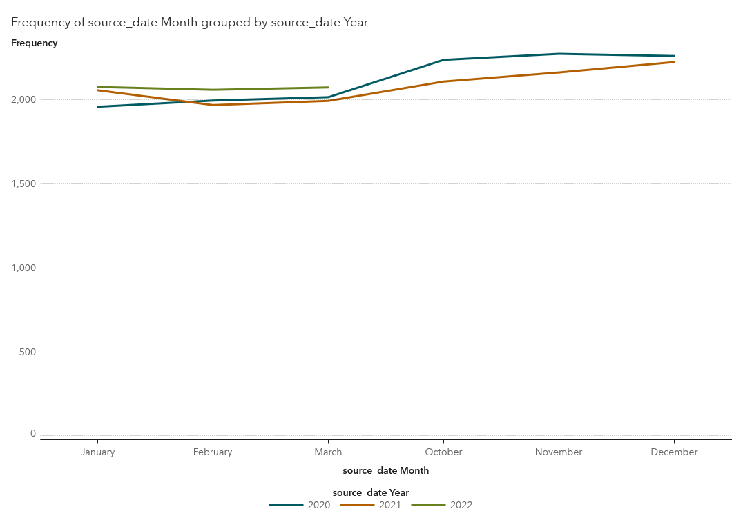 Solved: SAS Visual Analytics Sorting Months that Roll over Years in ...