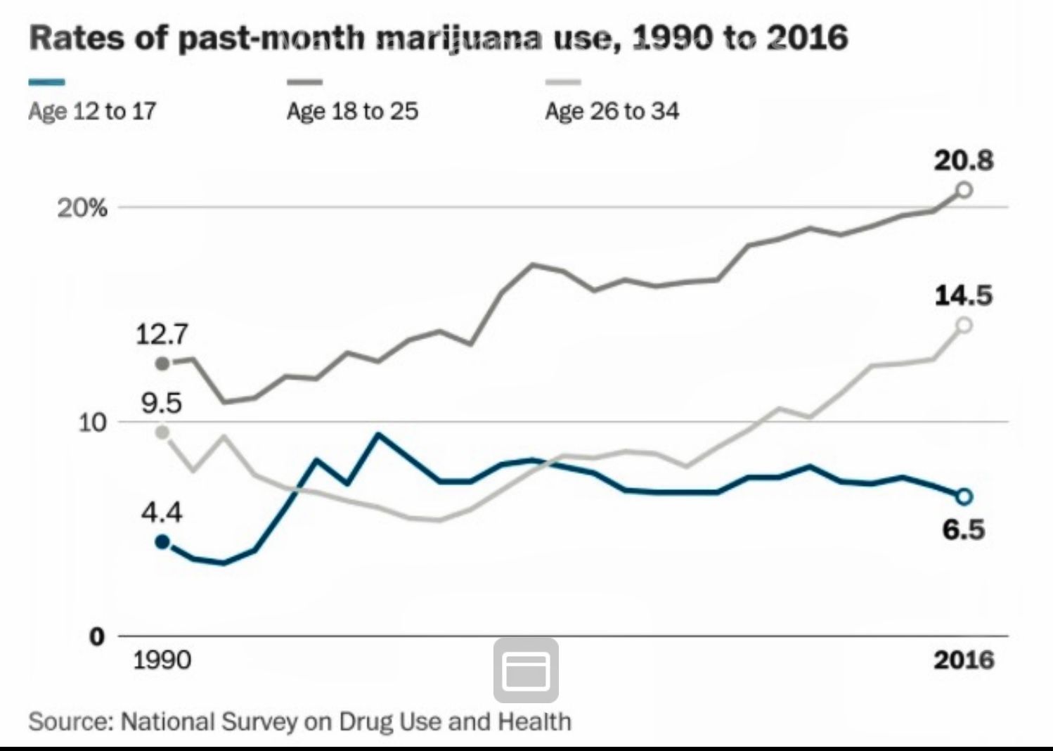Solved: How do I create a line graph showing proportion, by age, over ...
