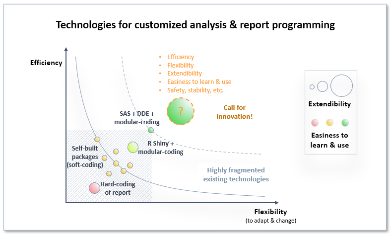 Best technology for 4 types of pains in report programming - SAS ...