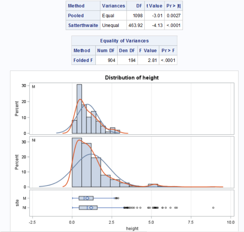 Solved: Which test to use for non-normally distributed data - SAS ...