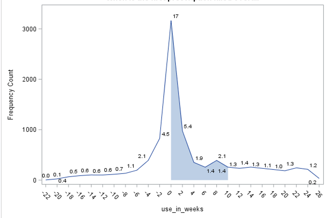 Solved: sgplot color a specific proportion - SAS Support Communities