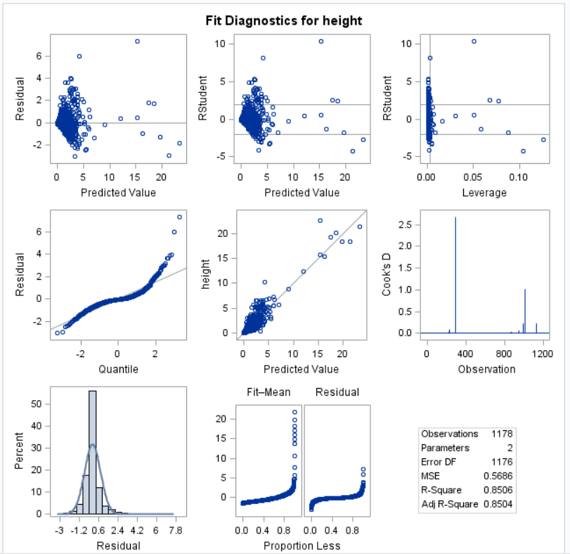 Solved Which Test To Use For Non Normally Distributed Data Sas Support Communities