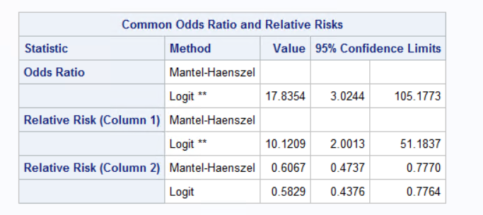 p-value for CMH - SAS Support Communities