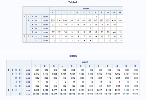 Solved: how to divide two proc tabulate tables through each other without usin... - SAS Support ...