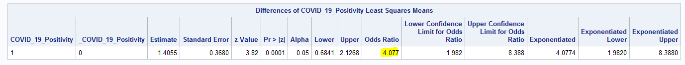 Solved: Great disparity in binomial regression odds ratio between proc genmod ... - SAS Support ...