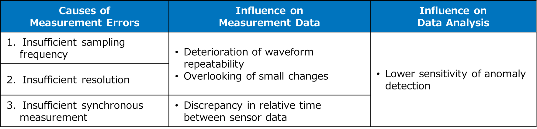 Six hints for improving sensor data quality - SAS Support Communities
