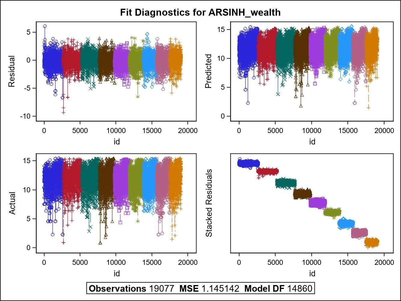 Solved: How to Interpret Fit Diagnostic Plots for Proc Panel - SAS ...