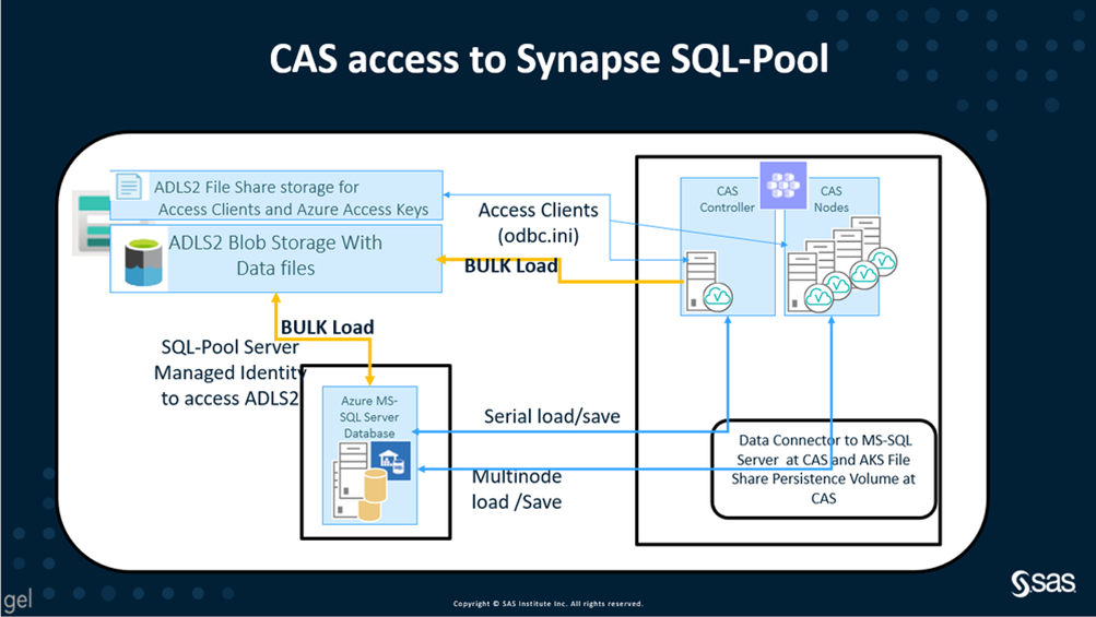 Azure Synapse SQL Pool(SQL DW)에 대한 SAS Viya(CAS) 액세스 - SAS Support ...