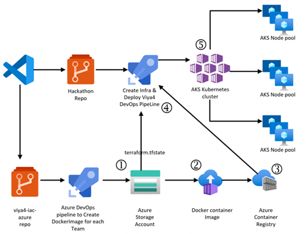 Azure DevOps 파이프라인을 통한 Azure + Viya 배포용 SAS Viya IaC - SAS Support Communities