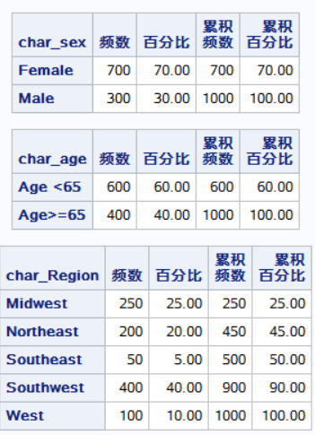 Subsetting a dataset with specific frequencies - SAS Support Communities