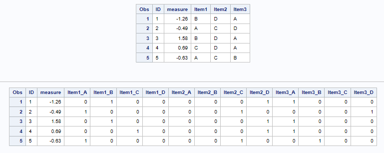 Solved: How to reformat data from long to wide with dichotomizing and specific... - SAS Support ...