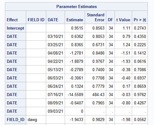 Why does zero variance in raw data have the greatest variance in estim ...