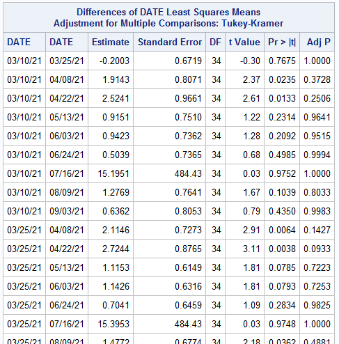 Why does zero variance in raw data have the greatest variance in estim ...