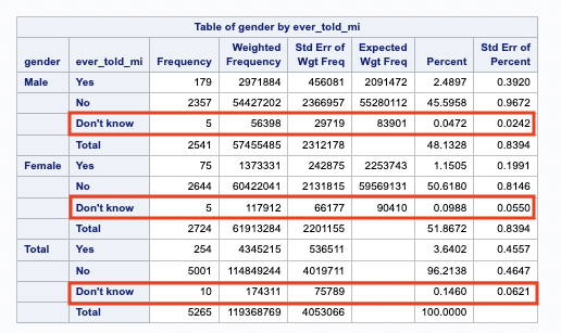 PROC SURVEYFREQ - DOMAIN for subgroup analyses. - SAS Support Communities