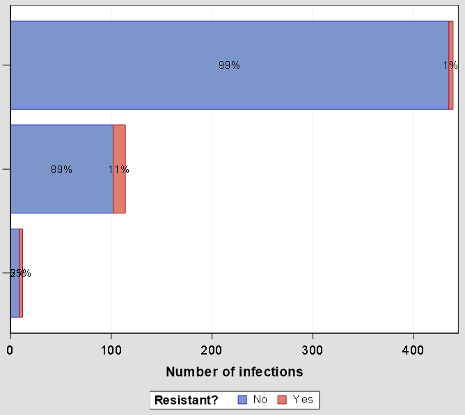 Solved: How do I label a stacked bar graph using HBARPARM with percent rather ... - SAS Support ...