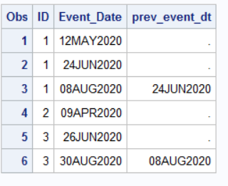 Solved: Unexpected results with lag function - SAS Support Communities