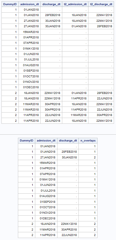 Solved: Identify overlapped timeframe across rows - SAS Support Communities