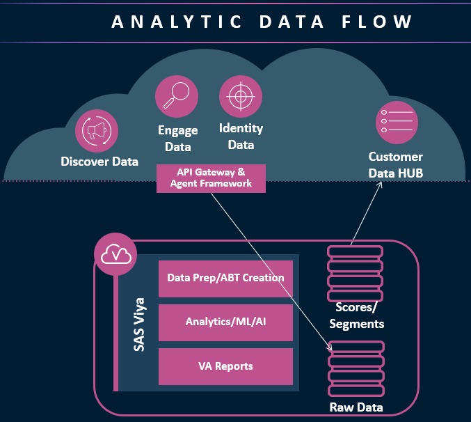 Get more value from your CI360 Data - SAS Support Communities