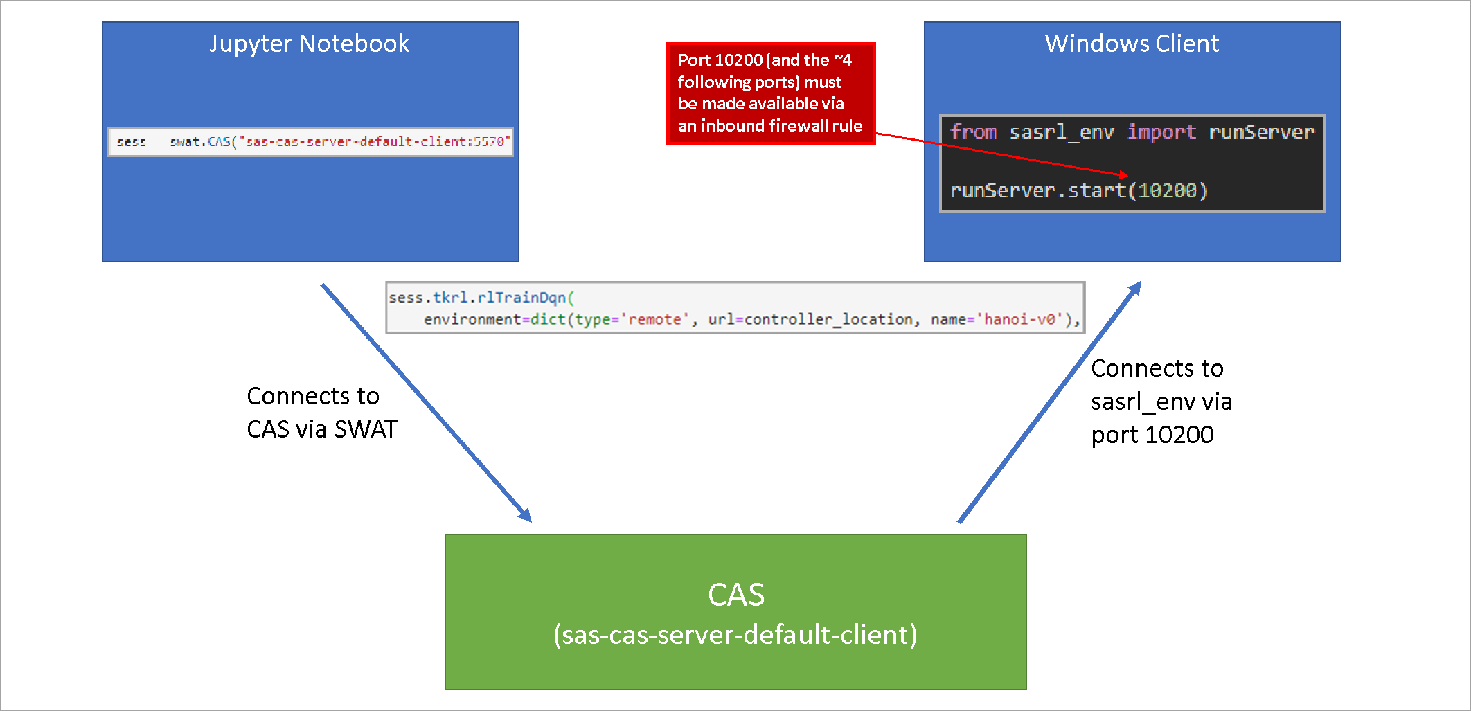 Reinforcement Learning With Custom Environments On Sas Viya Visual Data Mining And Machine Learning