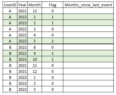 How can I create a column that returns the number of months that have ...