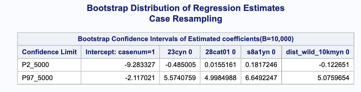 Bootstrape case-resampling Logistic regression - SAS Support Communities