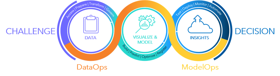 ModelOps, MLOps, and Finding Value in Analytics - SAS Support Communities