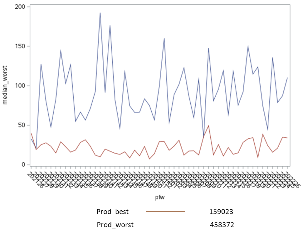 Solved How To Show Both Group Values In The Legend For A Two Series Sgplot Li Sas Support