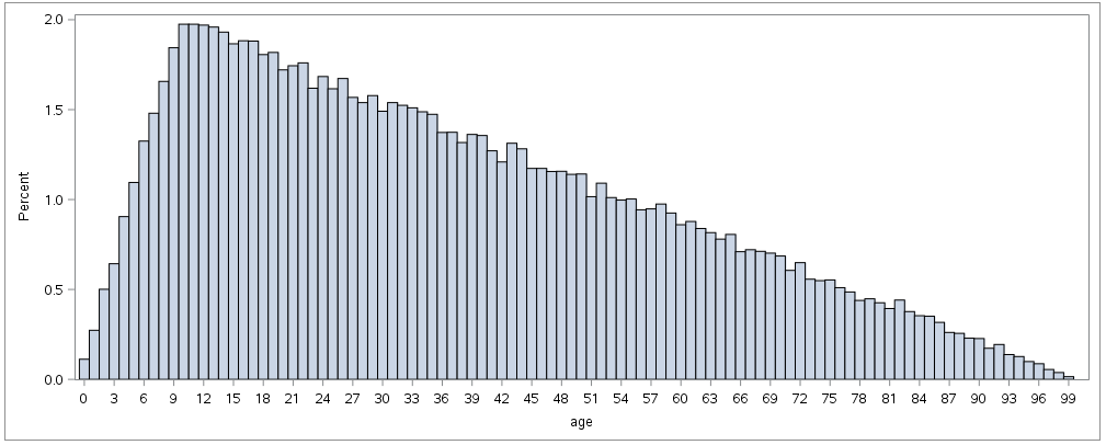 Solved: A simple histogram - how hard can it be? - SAS Support Communities