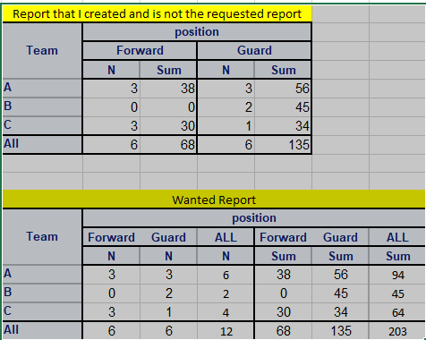 Solved: Proc tabulate-2 class vars and 1 measurement var - SAS Support Communities