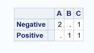 need to count positive and negative PID's - SAS Support Communities