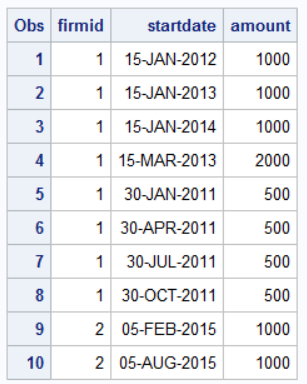 Solved: Adding another row based on conditions - SAS Support Communities