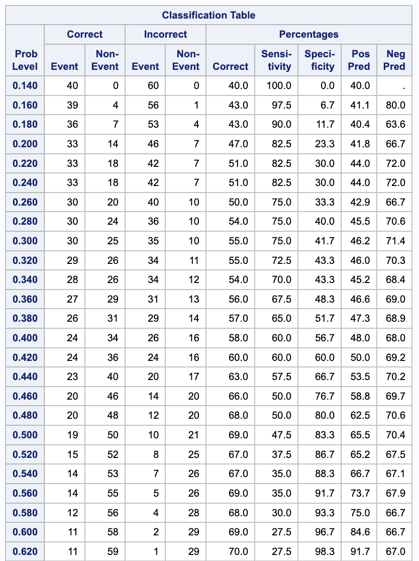 Solved: Logistic regression & classification table - SAS Support Communities