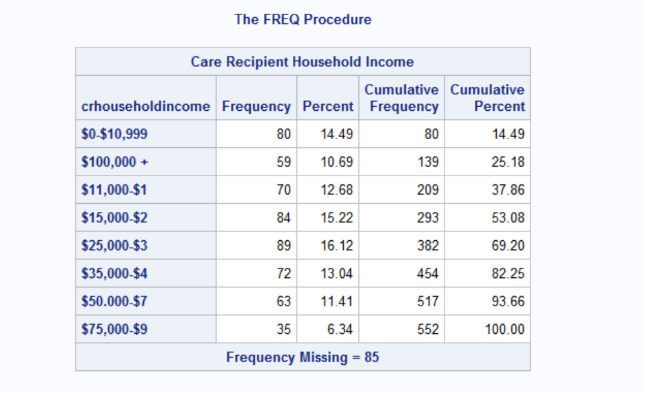 Used proc sort ascending for income categories. One category is still ...