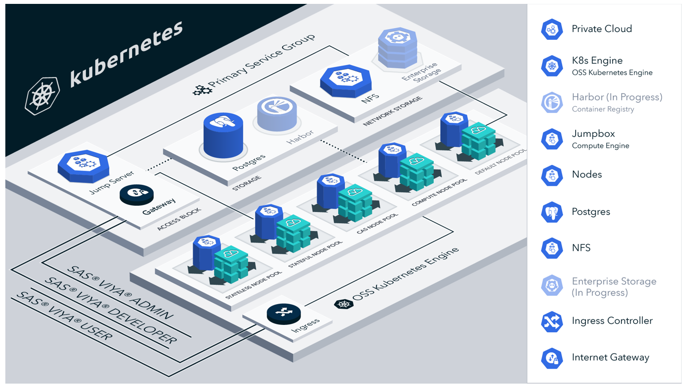 Running Sas Viya In Upstream Open Source Kubernetes Part 1