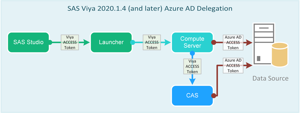SAS Viya Azure AD Single Sign-On to Other Azure Services