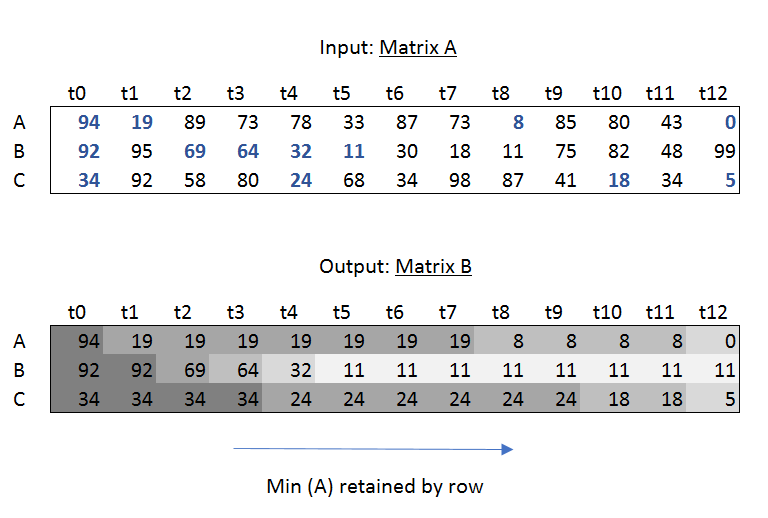 Solved: Matrix minimization by row (retained) - SAS Support Communities
